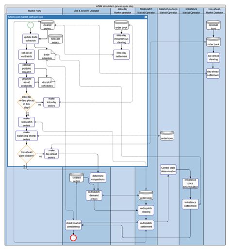 10 Process Of One Simulation Step In Asam Download Scientific Diagram
