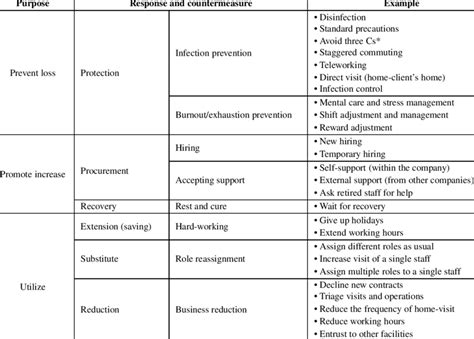Response And Countermeasure Workers Download Scientific Diagram