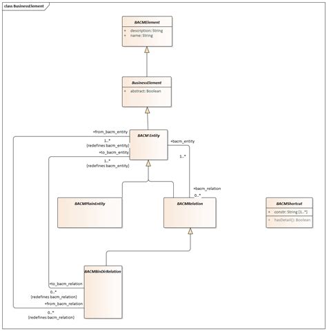 Business Architecture Core Metamodel Bacm 1 0 Ftf — Open Issues Omg Issue Tracker