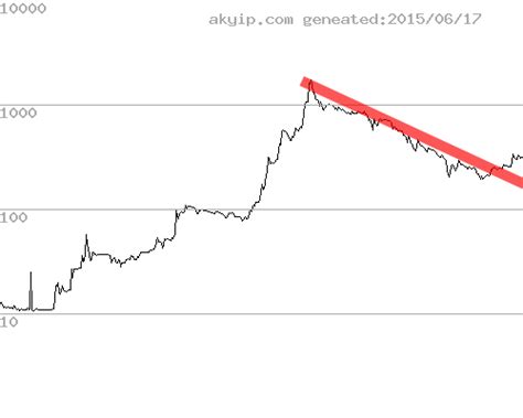 Bitcoin Logarithmic Chart Akyip Yips