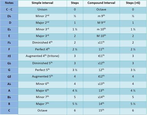 Music Theory Interval Training