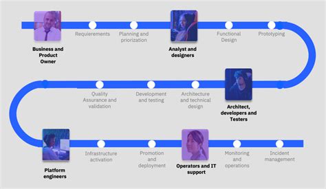 Ai In Devops How Devops Team Take Advantage Of Ai Roadmap