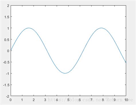 Matlab 】xlim 、 Ylim 、zlim简介 Matlab Xlim Csdn博客