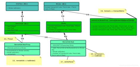 Android 进阶——aidl 详解之aidl 借助binder 实现ipc背后的核心思想和原理（三）android Androidos