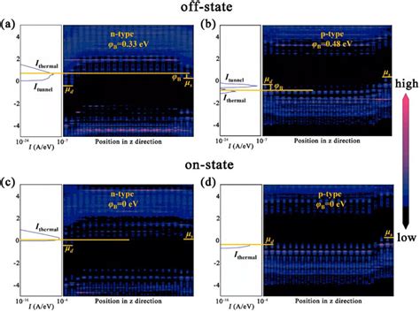 The Lddos And Spectral Currents Of The N And P Type Ml Cs2pbi2cl2 Download Scientific Diagram