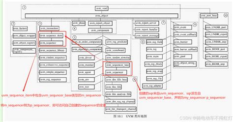 64 Sequence进阶应用sequence嵌套 Csdn博客