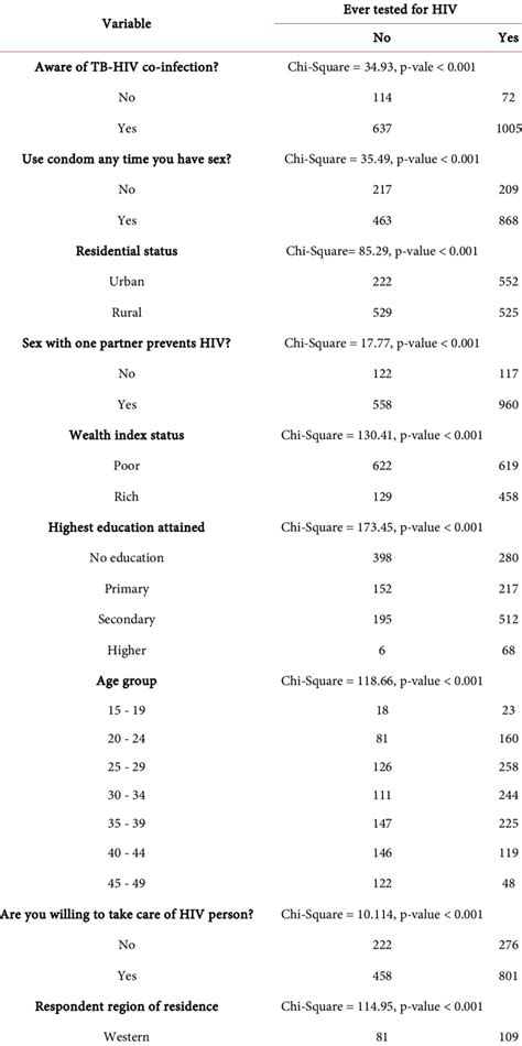 A Chi Square Test Of Association Between Outcome Variable And The Risk