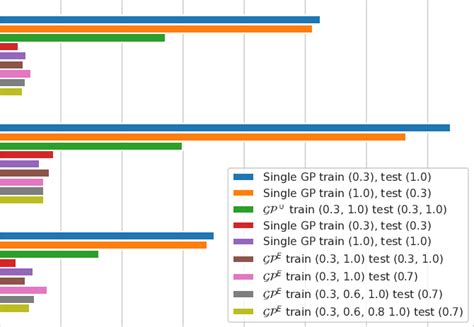 Comparison Of Root Mean Square Rms Error For Single Gps Trained And Download Scientific