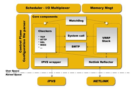 Keepalived原理、配置解析及其应用案例（keepalived双机热备实现）keepalived双机热备原理解析 Csdn博客