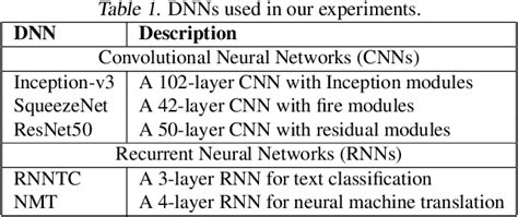 Table 1 From Optimizing Dnn Computation With Relaxed Graph