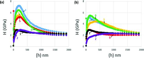 Surface Hardness H Vs Indentation Depth H Curves Of Anodized At 10 Download Scientific