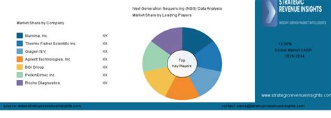 Next Generation Sequencing Ngs Data Analysis Market Size Future Growth And Forecast 2034