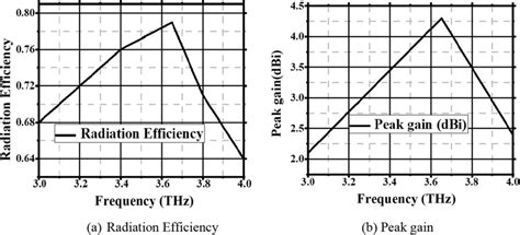 Radiation Efficiency Characteristics And Peak Gain Of Thz Mimo Design