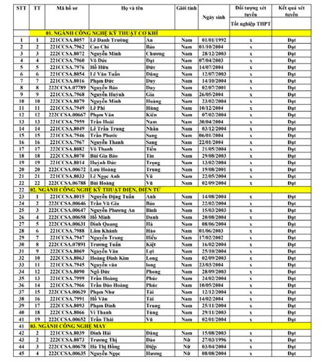 Danh Sách Thí Sinh Trúng Tuyển Cao đẳng Trung Cấp Năm 2022 Xét Tuyển điểm Học Bạ