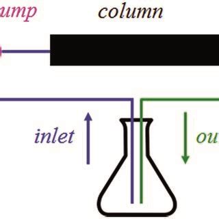 The Experimental Setup For Continuous Flow Reaction Download Scientific Diagram