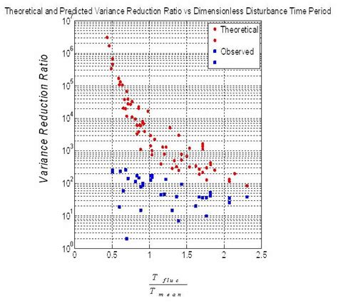 Over Prediction Of Variance Reduction Ratio Download Scientific Diagram