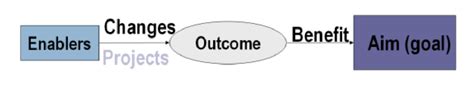concept of benefit dependency network bdn by king 2011 [34