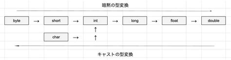 Java データ型の型変換初心者のためのJava基礎