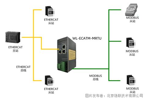 北京稳联技术ethercat转modbus Rtu协议网关