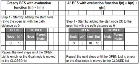 Bfs Best First Search Concept Algorithm And Implementation By