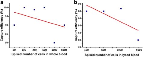 Capture Efficiency For Various Numbers Of Tumor Cells A In Whole