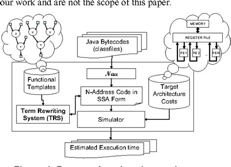 Figure 1 From Using Rewriting Logic To Match Patterns Of Instructions From A Compiler