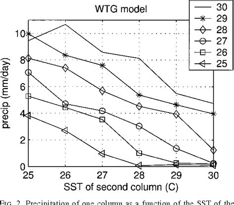 Figure 2 From Implementing The Weak Temperature Gradient Approximation With Full Vertical
