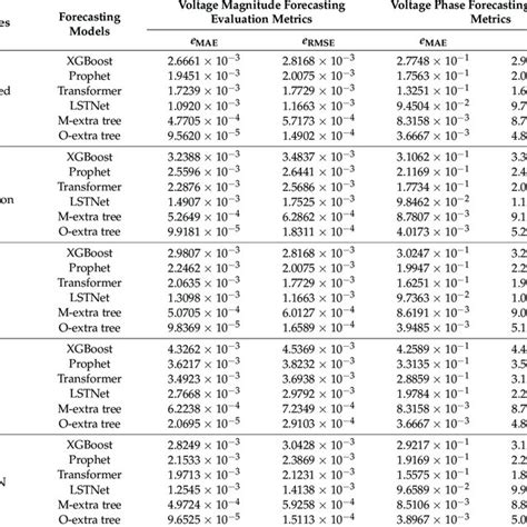 Optimal Extreme Random Forest Ensemble For Active Distribution Network Download Scientific