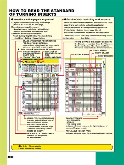 Understanding Turning Insert Standards A Guide To Identifying Insert Types Dimensions Grades