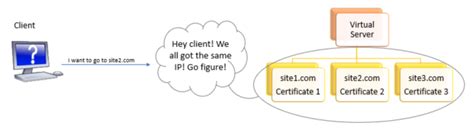 Sni Ssl Vs Ip Ssl A Look At The Similarities And Differences