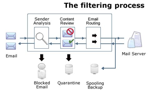 Spam Virus Filtering Service How It Works Katharion Partner