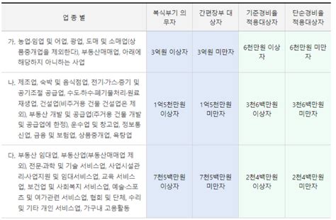 개인사업자의 재무제표 작성 이유는 ㅣ 궁금할 땐 아하