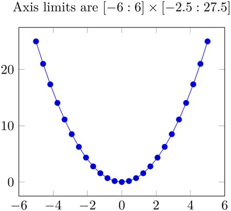 Specifying The Plotted Range Pgfplots Manual