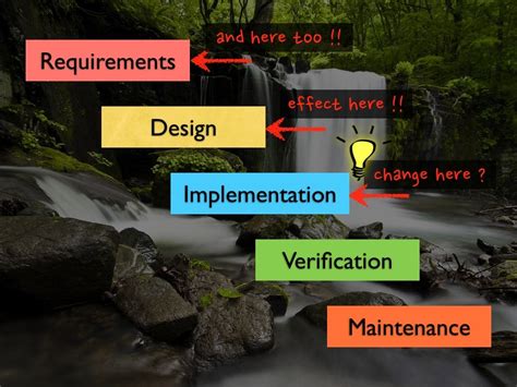 Requirements Design Implementation Veriﬁcation Maintenance