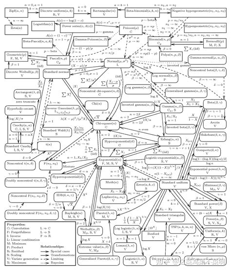 概率统计中常见分布及其联系 知乎