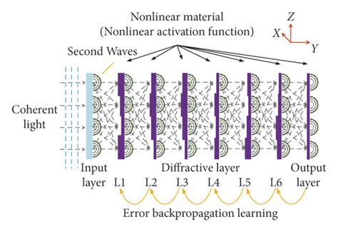 A Schematic Diagram Of Neurons In The Diffraction Mode With Nonlinear