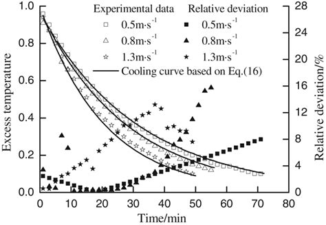 Cooling Curve Of Cherries Based On Equation 16 Download Scientific Diagram