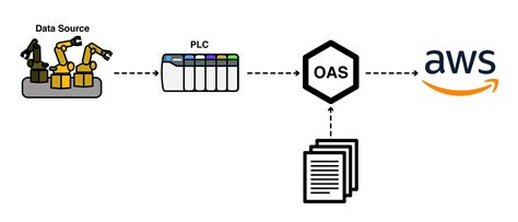 store and forward to aws iot gateway