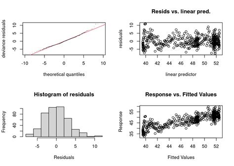 Generalized Additive Models 2 Day Course Exercise 3 Model Checking And Selection