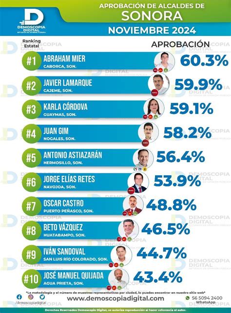 Es Abraham “el Cubano” Mier El Alcalde Con Los Niveles De Aprobación