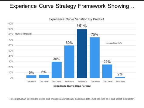Experience Curve Strategy Framework Showing Number Of Products With Experience Curve Template