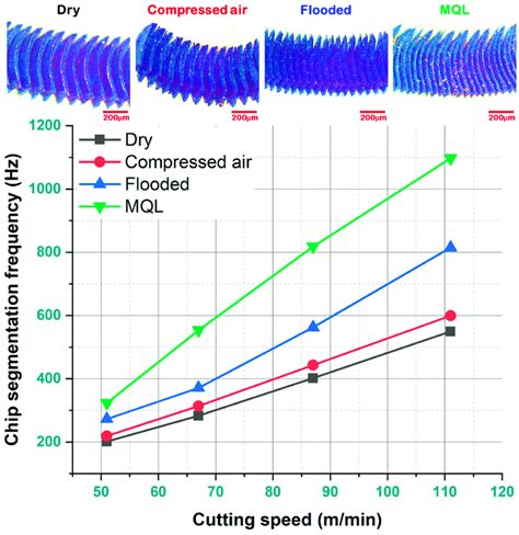 Influence Of Cutting Speed On Chip Segmentation Frequency Under Various