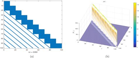 Figure From A Limited Memory Block Bi Diagonal Toeplitz Preconditioner For Block Lower