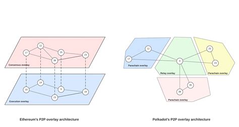 A Brief Introduction To Anomas P2p Layer Research Anoma
