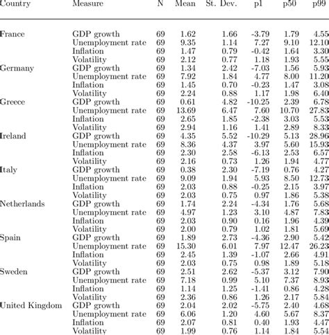Summary Statistics On Economic Uncertainty Extended Download