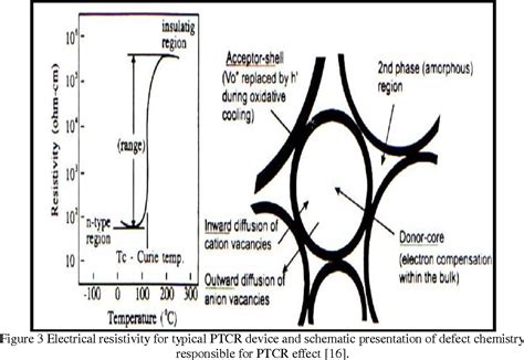 The Overview Of The Electrical Properties Of Barium Titanate Semantic Scholar