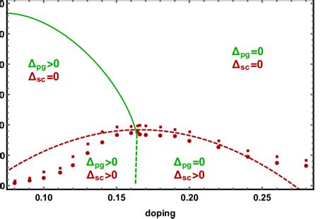 The Doping Temperature Phase Diagram Of A Hole Doped Cuprate The Download Scientific Diagram