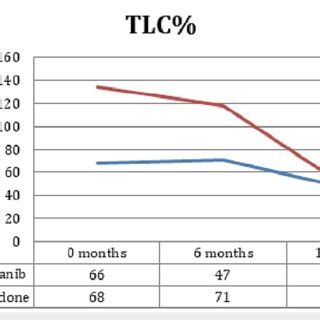 TLC Values For The Groups TLC Total Lung Capacity Download Scientific Diagram