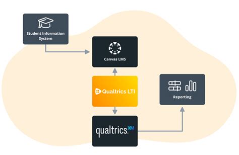 Qualtrics Surveys In Canvas Lms At Southeast Community College