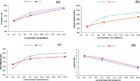 Outcomes Of Austempering Time On Micro Hardness A Tensile Strength Download Scientific